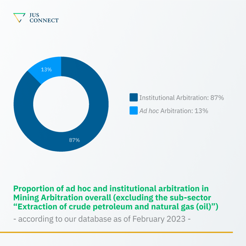 Mining Arbitration Report 2023: Most Selected Arbitration Institutions ...