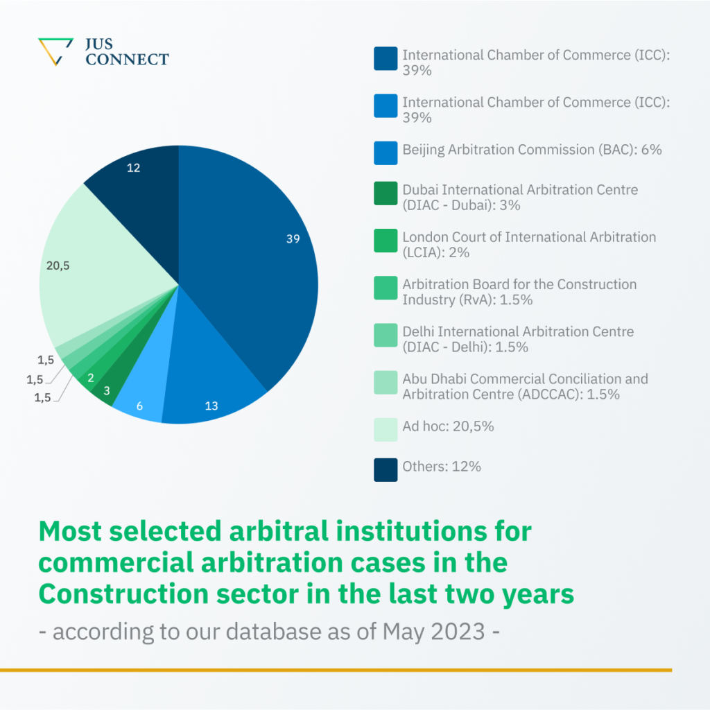 Construction Arbitration Report 2023: Most Selected Arbitral ...