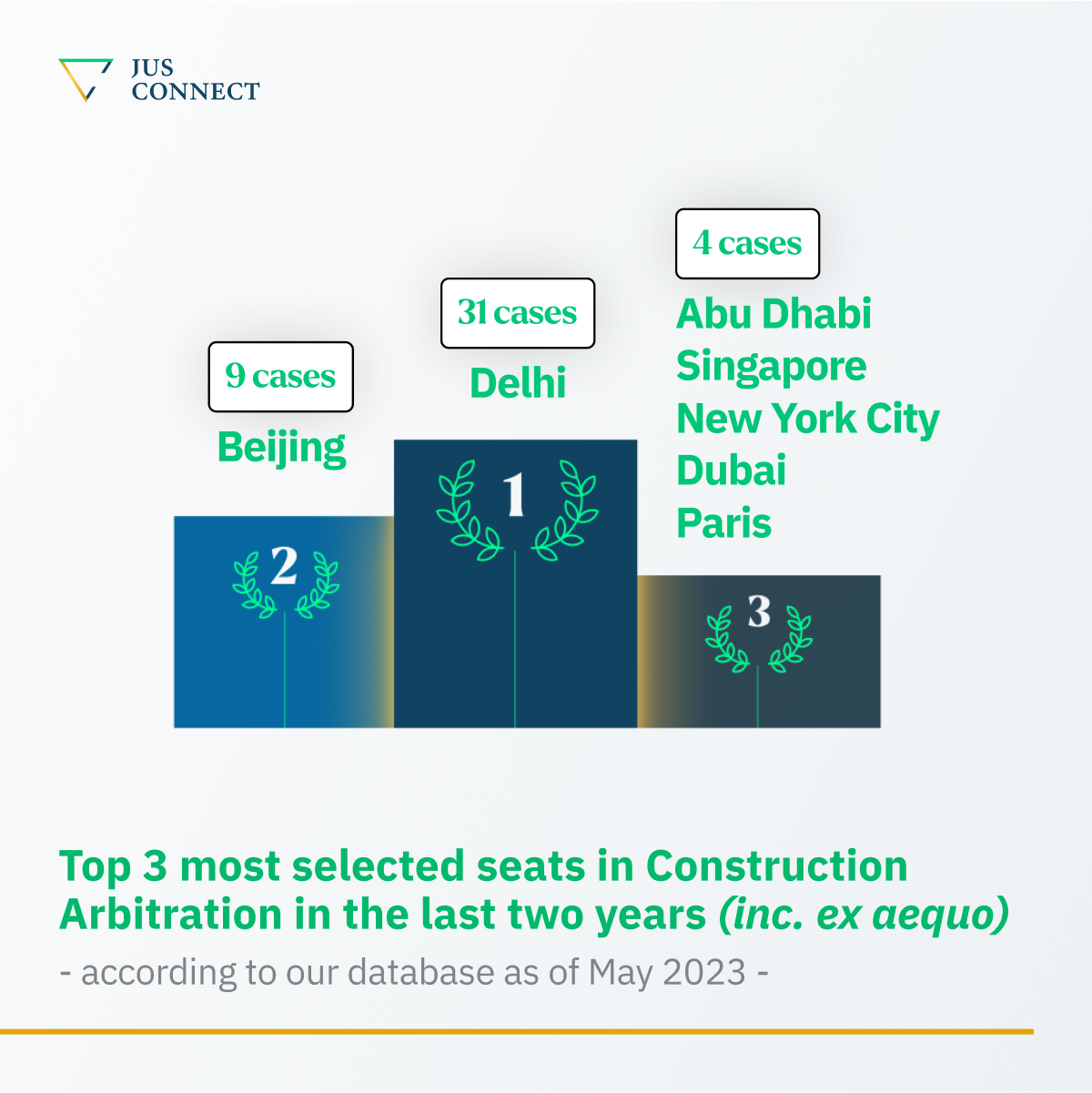 Construction Arbitration Report 2023: Most Popular Arbitration Seats ...