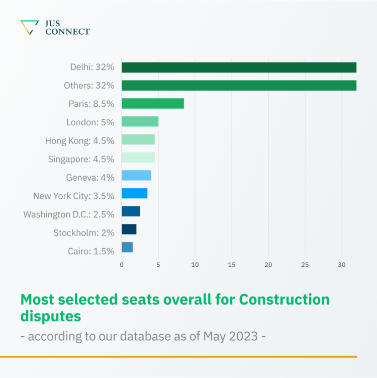 Construction Arbitration Report 2023: Most Popular Arbitration Seats ...