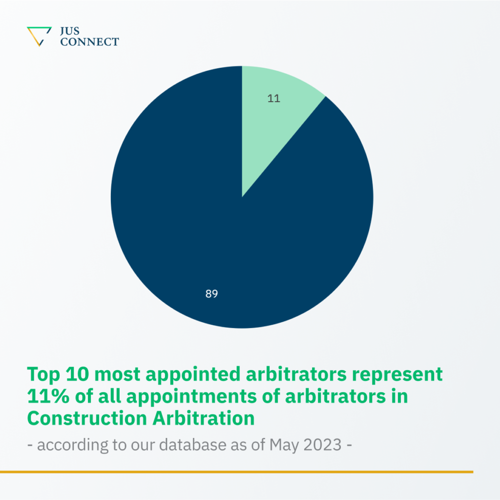 Construction Arbitration Report 2023: Most Appointed Arbitrators ...