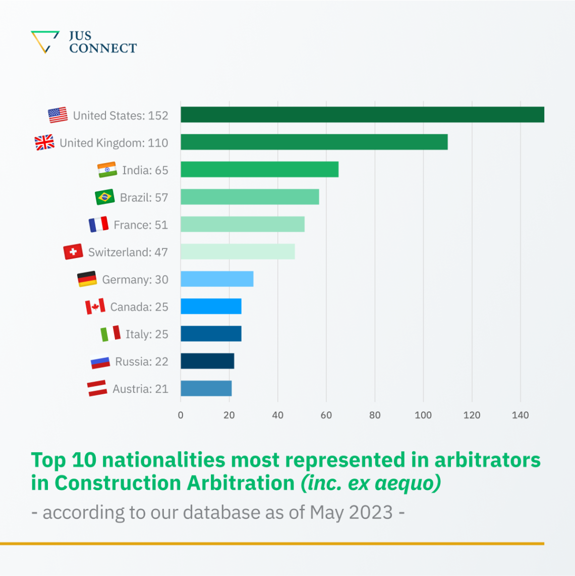 Construction Arbitration Report 2023: Most Appointed Arbitrators ...