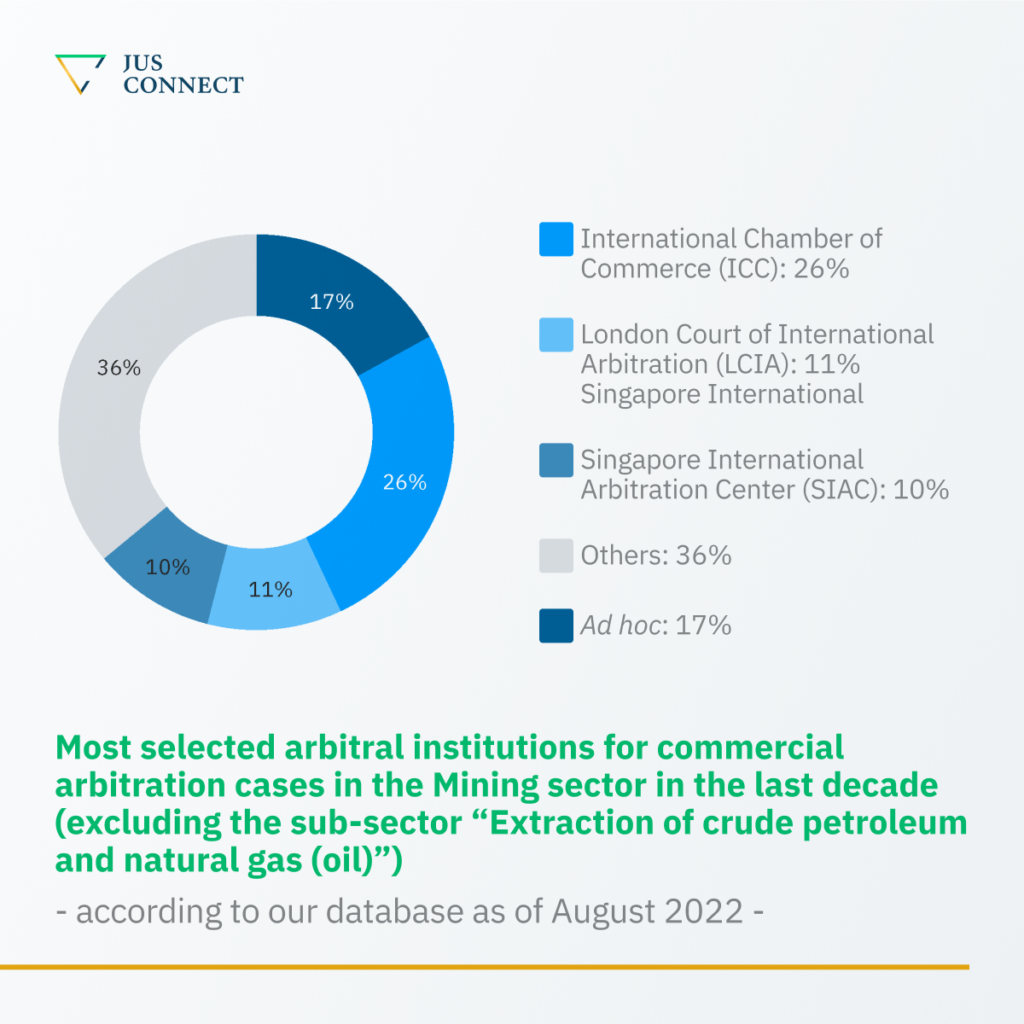 Mining Arbitration Report 2023: Most Selected Arbitration Institutions ...