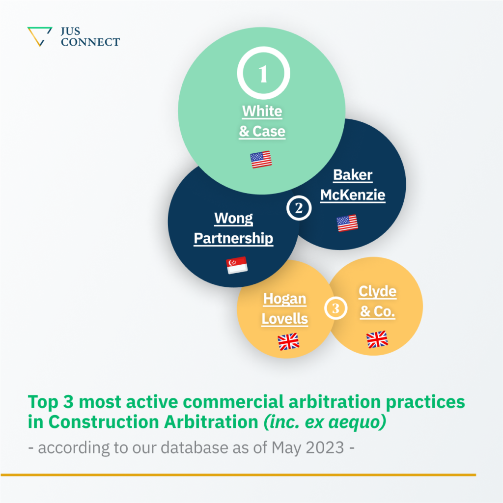 Construction Arbitration Report 2023: Most Active Arbitration Teams ...