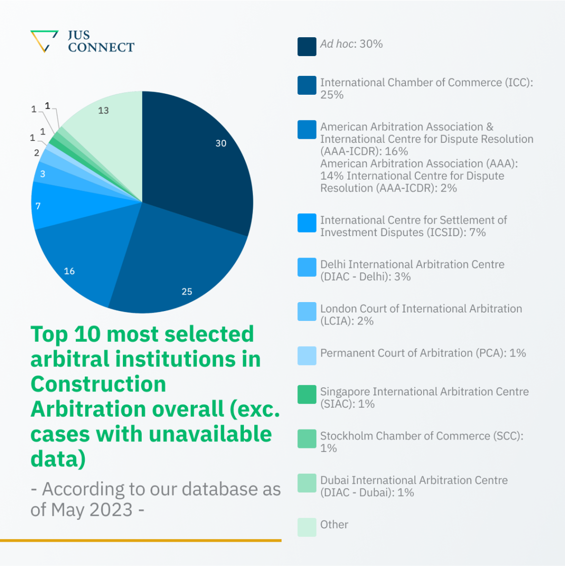Construction Arbitration Report 2023: Most Selected Arbitral ...