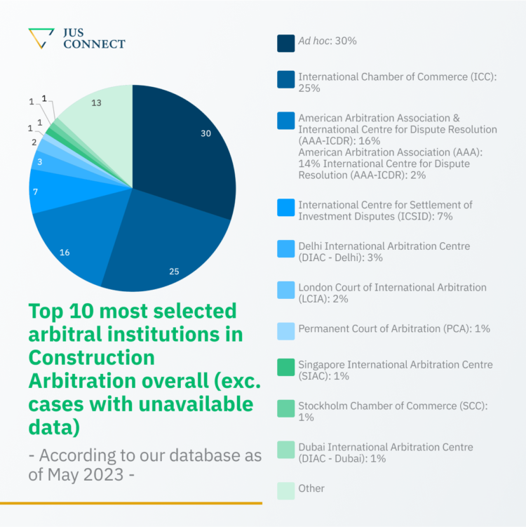 Construction Arbitration Report 2023: Most Selected Arbitral ...